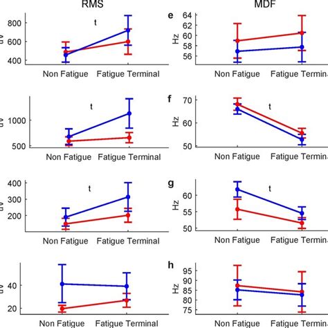 Effects Of Fatigue And Sex On Sensory Variables The Left Panels Download Scientific Diagram