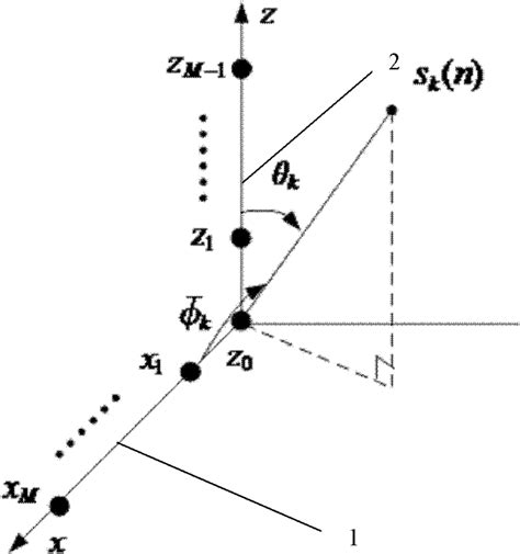 Device For Estimating Two Dimensional Direction Of Arrival Doa Of Coherent Signals Based On L