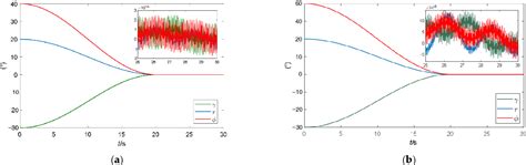 Figure 7 From Spacecraft Attitude Measurement And Control Using Vsmscsg And Fractional Order