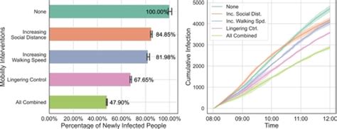 Disease Simulation In Airport Scenario Based On Individual Mobility