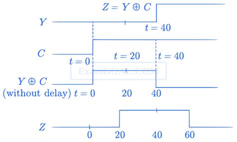 Gate Ece 2015 Set 3 Logic Gates Question 4 Digital Circuits Gate Ece Examsidecom