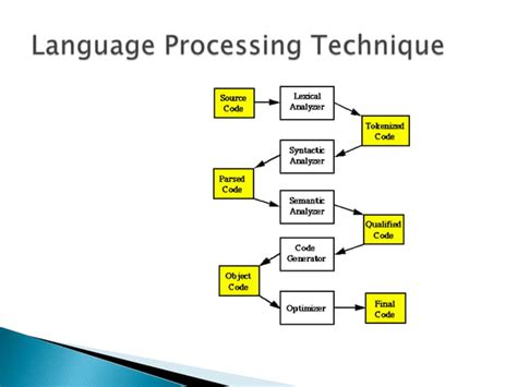 Compilers Pptx Programming Languages Computing