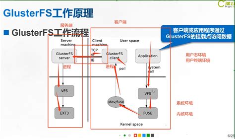 Gfs分布式文件系统gfs原理 Csdn博客