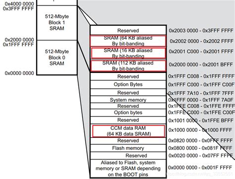 Stm32 Ram 堆栈 堆栈溢出 Mdk生成flash大小计算remram Origin 0xfebfffa4 Length