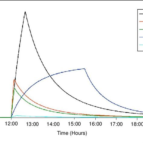 3 Modelled Temporal Variation Of Indoor Pm 10 Concentrations Due To Download Scientific