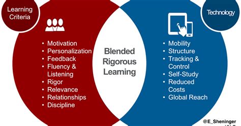 A Principals Reflections Blended Instruction Vs Blended Learning