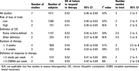 Sensitivity Analyses Of Efficacy Of Osmotic And Stimulant Laxatives In Download Table