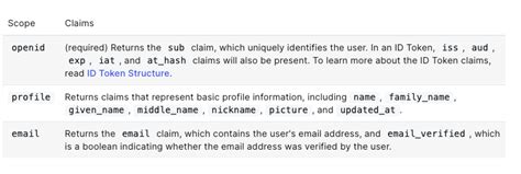 Add Standard Openid Connect Claims To Id Token Auth0 Community
