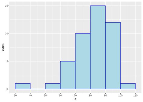 Chapter 24 A Brief Guide Through Ggplot Via Examples Community