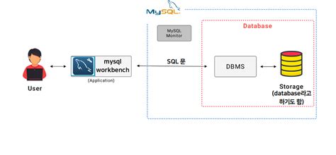 sql과 데이터베이스 개념정리