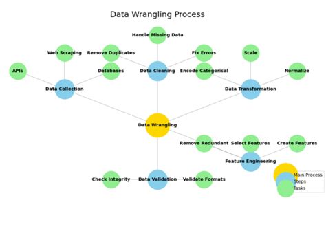 What Is Data Wrangling In Data Science An Ultimate Guide Emitechlogic