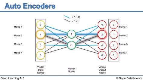 Deep Learning A Z™ Autoencoders Autoencoders Ppt
