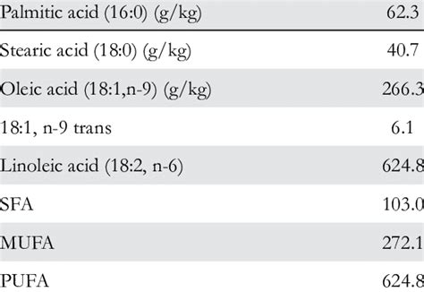 Fatty Acids Composition Of Sunfl Ower Oil Download Table