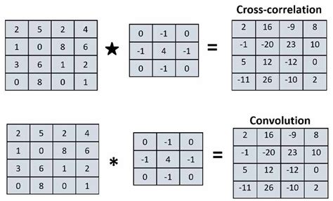 فرق بین کانولوشن Convolution و میان همبستگی Cross Correlation آکادمی