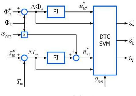 Figure 4 From Speed Control Of Pmsm Using Dtc Pwm Approach Semantic