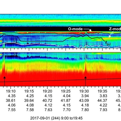 A Frequency‐time Spectrogram Of Juno Waves Data Top Panel Electric