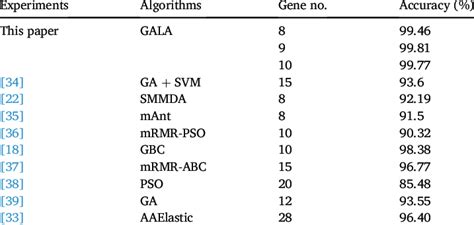 Of The Methods On The Colon Dataset Download Scientific Diagram