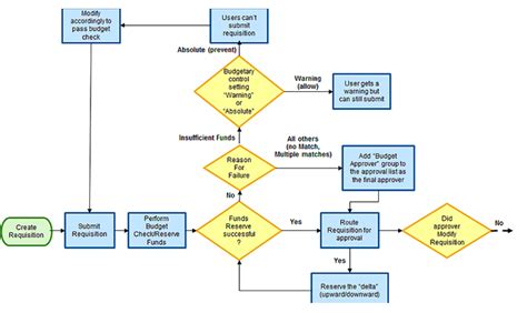 SAP Ariba Purchase Requisition And Approvals Vonlynx Solutions