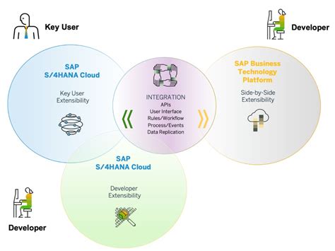 Ahammad Mahammad On Linkedin Extensibility Guide For Sap S4hana Cloud