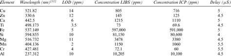 Elements Detected In The Ore Sample And Comparison Of Libs With Icp