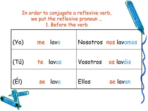 Edexcel Igcse Spanish Tenses Flashcards Quizlet
