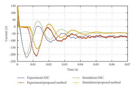 Current Response At 1000 Rpm A D Axis And B Q Axis Download