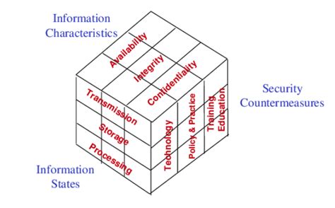 Security Integration Strategies In Software Development
