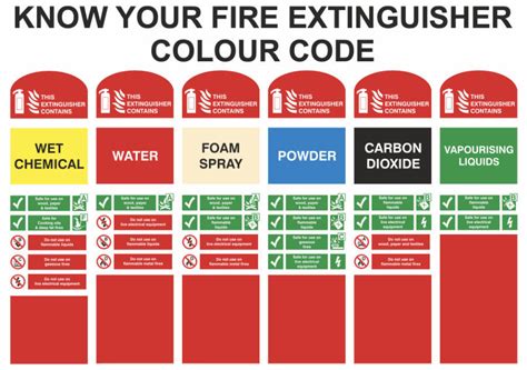 Rapid Fire And Safety Ltd Know Your Fire Extinguisher Colour Code