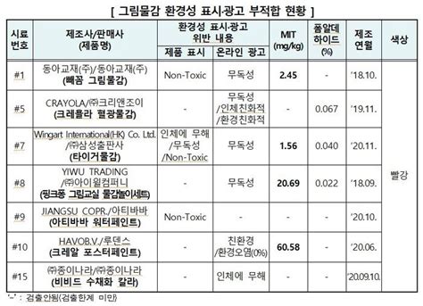 무독성·친환경 표시 일부 그림물감 유해물질 검출소비자를위한신문 Consumertimeskorea