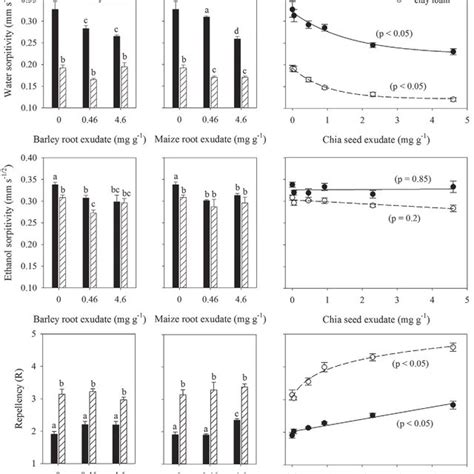Hardness And Modulus Of Elasticity Of Sandy Loam And Clay Loam Soils Download Scientific