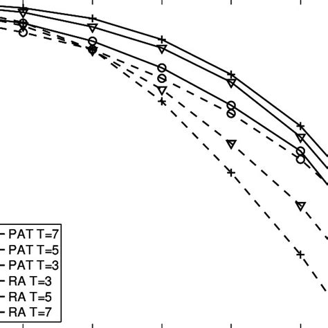 Plot Of Codeword Error Rate Cer As A Function Of Snr For A 16 Ary