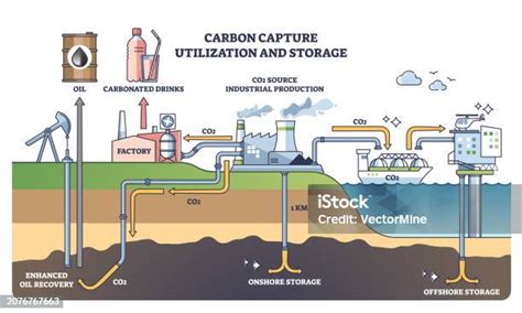 Carbon Capture Utilization And Storage System Description Outline Diagram Stock Illustration