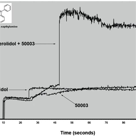 Npn Uptake Assay With Pmx 50003 And Nerolidol Using E Coli Atcc 25922