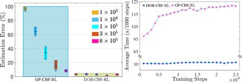 Figure 4 From Safe Model Free Reinforcement Learning Using Disturbance