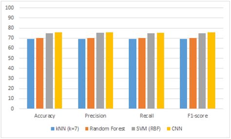 Comparison Of The Prediction Performance Using Knn Random Forest And