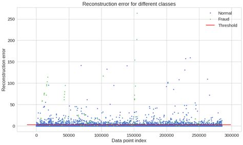 Credit Card Fraud Detection Using Autoencoders In Keras Tensorflow