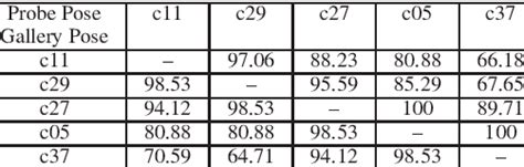 Identication Rates On The Cmu Pie Database Nfpw Plus Facial