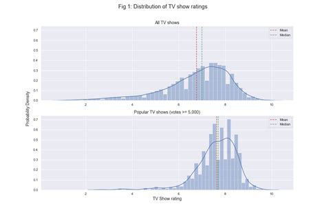 Imdb Television Show Data Analysis