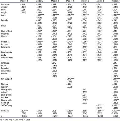 Estimated Logistic Regression Models Of Religion And Law Violation Download Table
