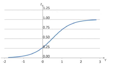 Graphic Illustration Of The Normalization Of A Function To A Range Of