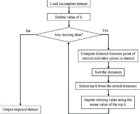 Process Flow For K Nearest Neighbor Imputation Download Scientific