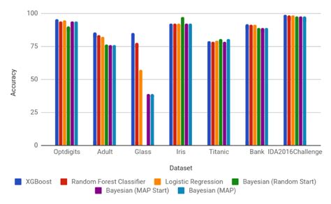 Comparing Bayesian And Classical Learning Techniques For Solving Regression And Classification