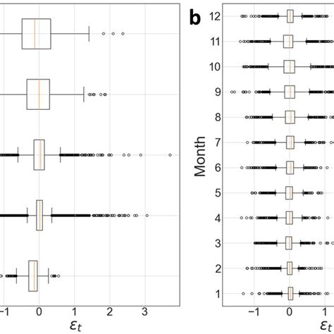 A Empirical Autocorrelation Function Acf For λt { Lambda } {t} Download Scientific