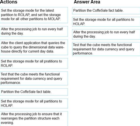 Which Four Actions Should You Perform In Sequence Exam4training