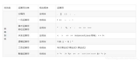 Java运算符 与（and）、非（~）、或（）、异或（）java与或非逻辑符号 Csdn博客