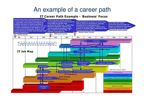 Career Map Examples