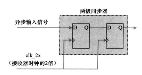 数字设计小思 D触发器与死缠烂打的亚稳态d触发器 Csdn Csdn博客 数字设计小思 D触发器与死缠烂打的亚稳态d触发器 Csdn Csdn博客
