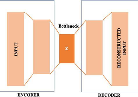 Figure 2 From Ensemble Of Autoencoders For Anomaly Detection In Biomedical Data A Narrative