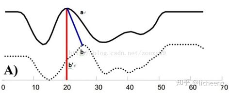 Dtw算法初步理解 知乎