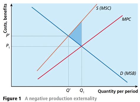 Positive Externality Graph Government Actions In Externalities